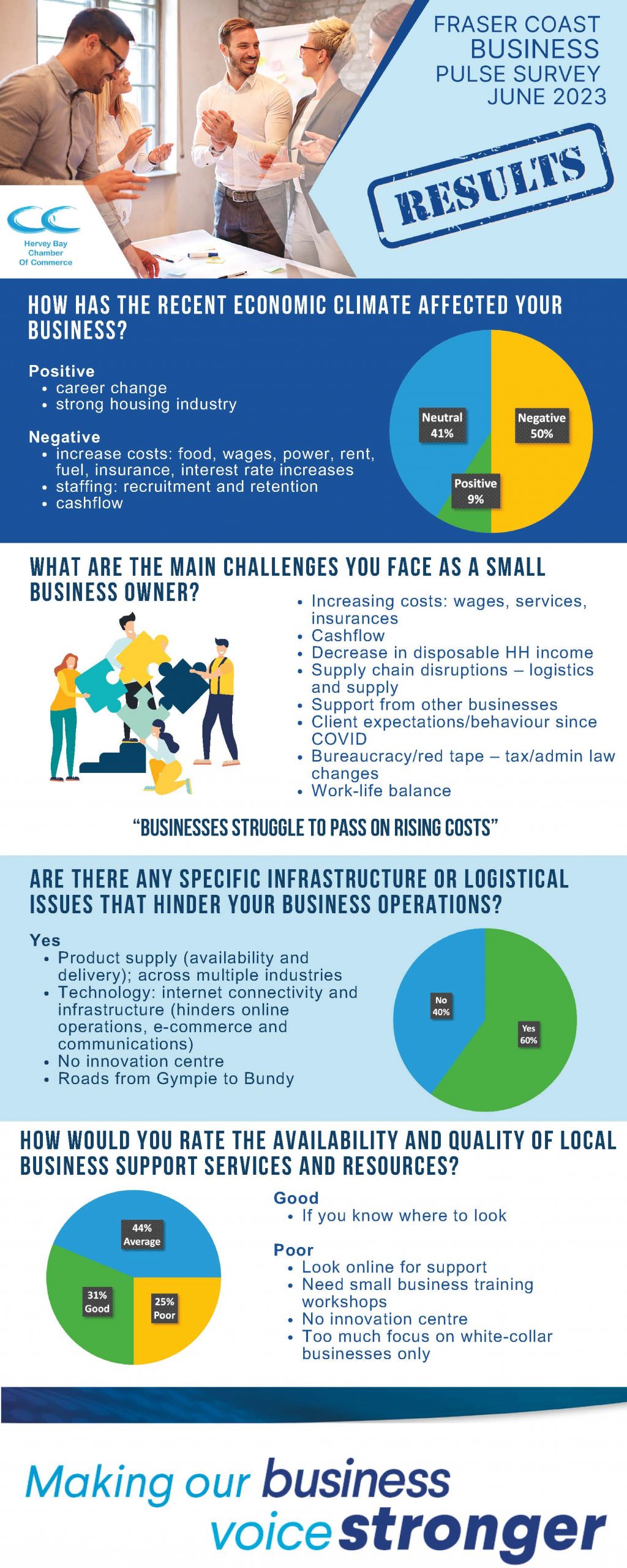 Fraser Coast Business Pulse Survey June Results - Hervey Bay Chamber of ...